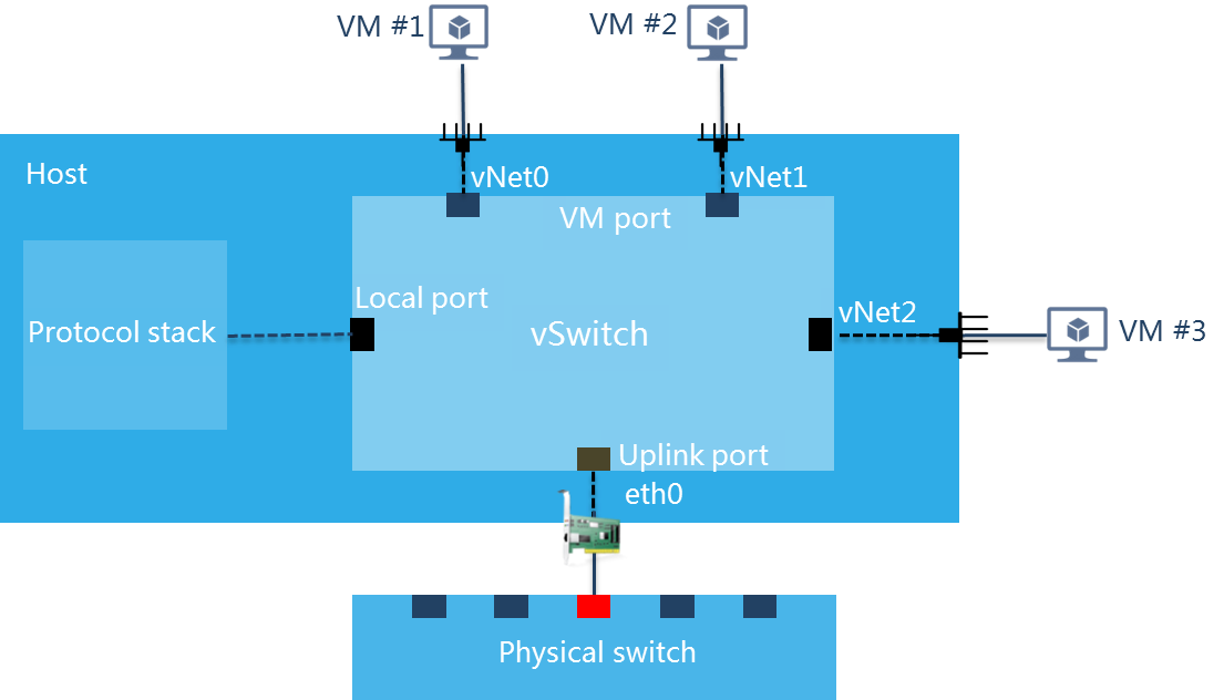 Configure virtual switches for a cluster