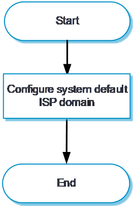 ISP domain global settings