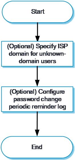 ISP domain global settings