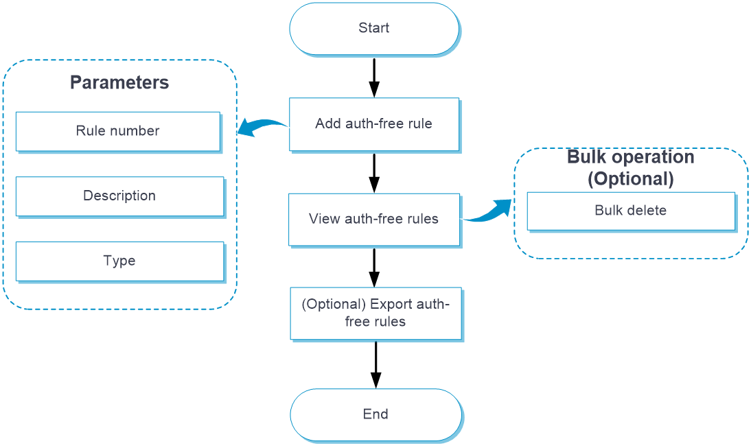 Portal auth-free rules