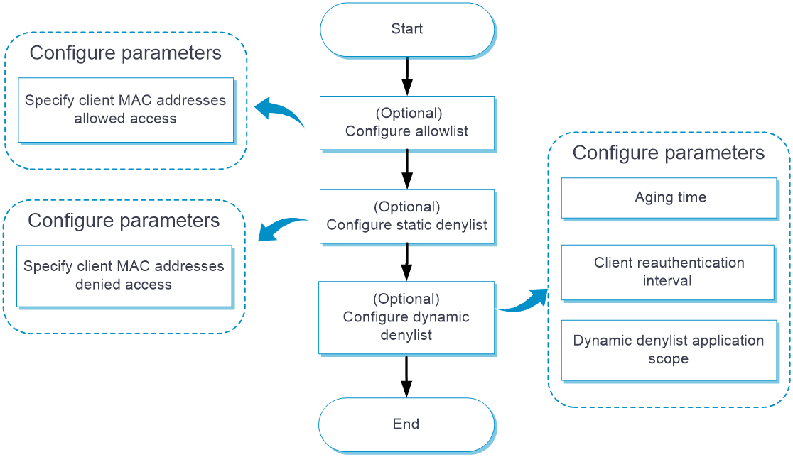 Allowlists and denylists