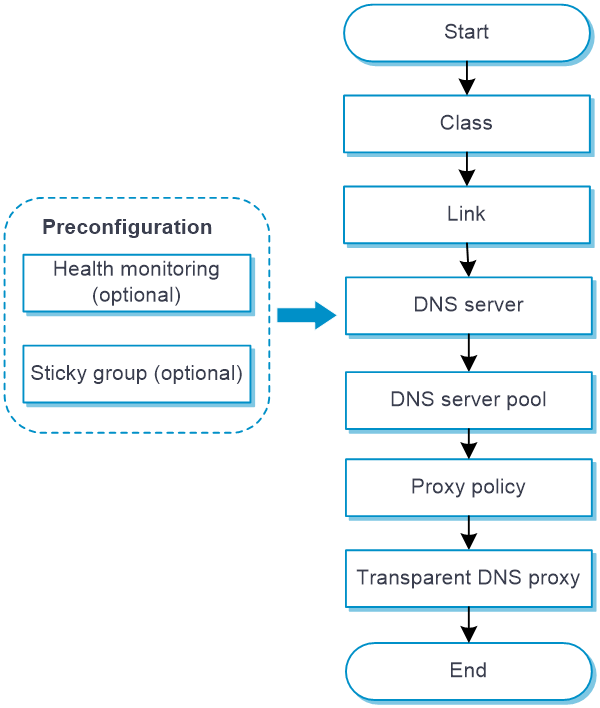 Transparent DNS proxy