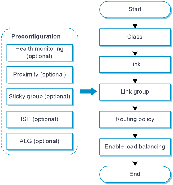 Outbound link load balancing