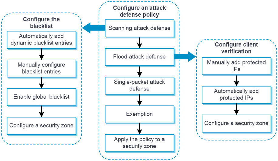 Attack defense