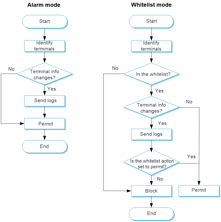 Terminal identification