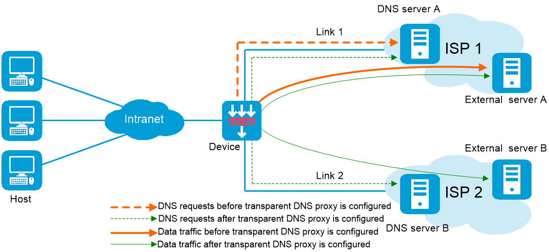 Transparent DNS proxy