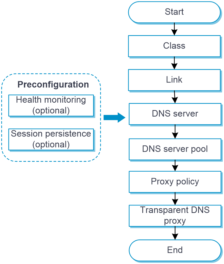 Transparent DNS proxy