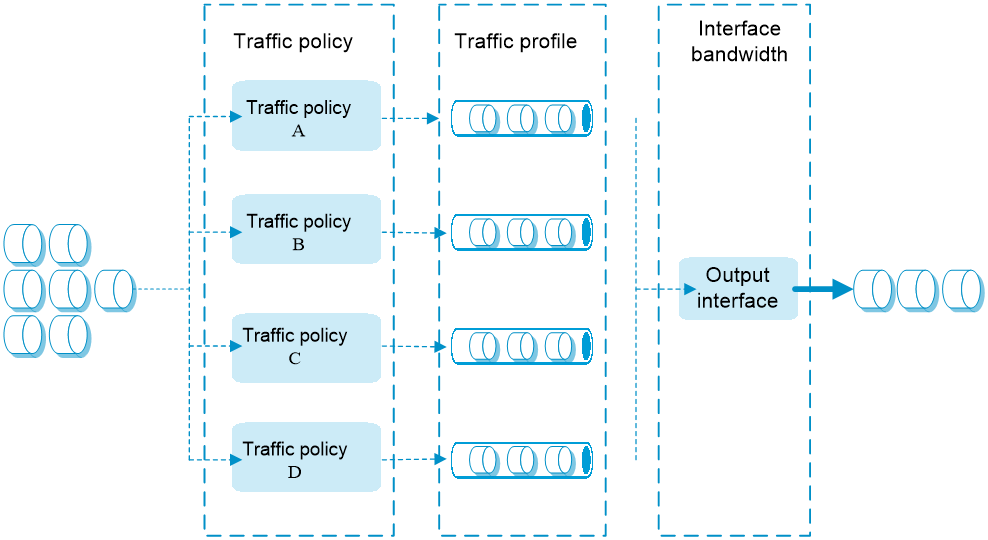 Bandwidth management