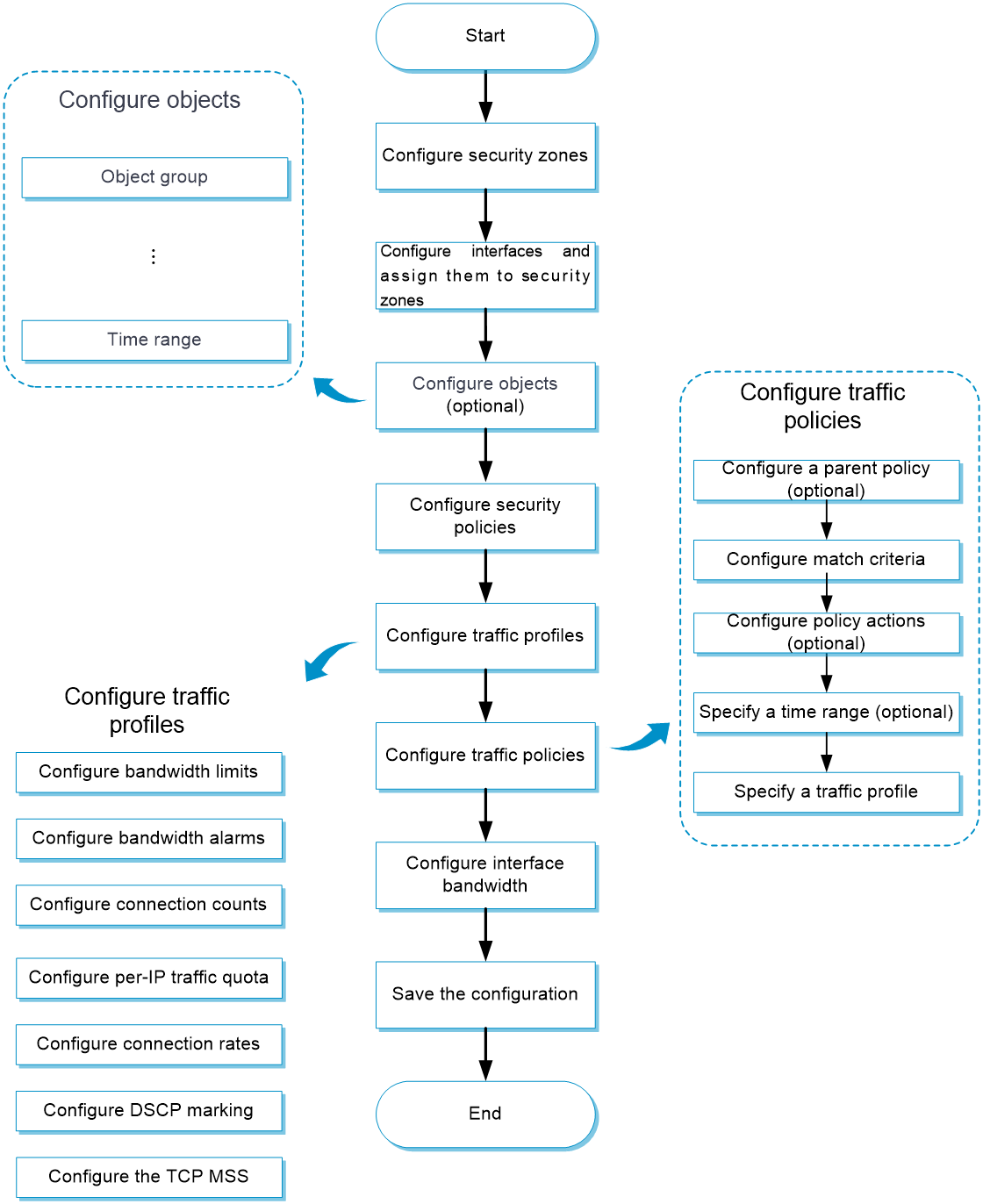 Bandwidth management