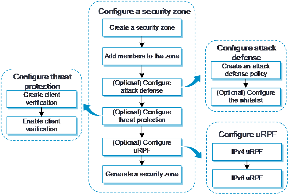Security zones