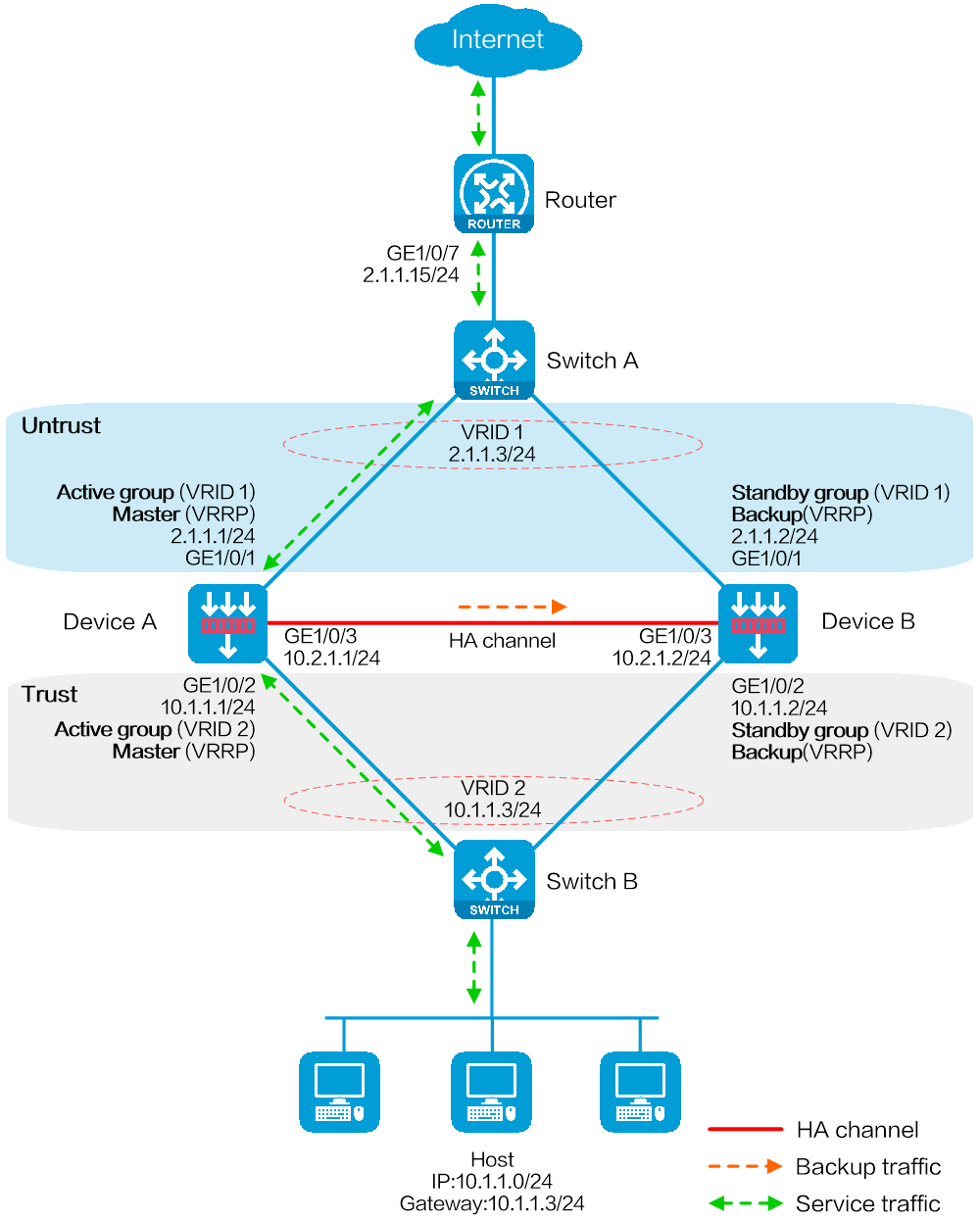 Web example: Configuring active/standby hot backup in collaboration with VRRP