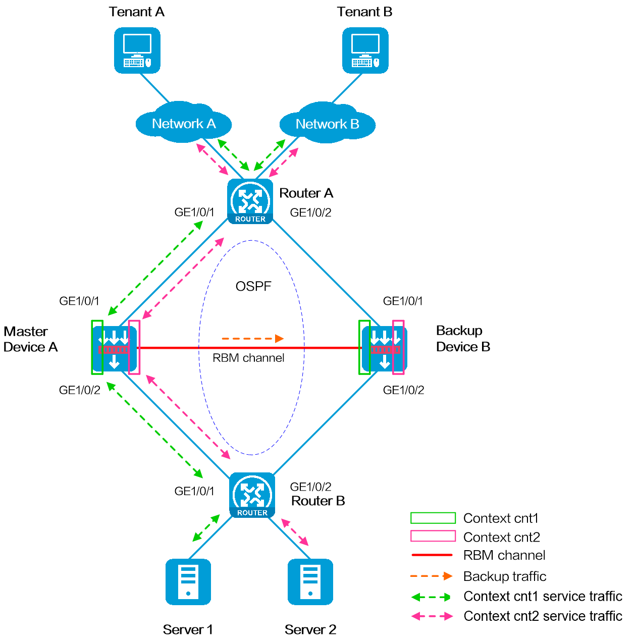 CLI example: Configuring RBM-based hot backup in active/standby mode and OSPF on contexts