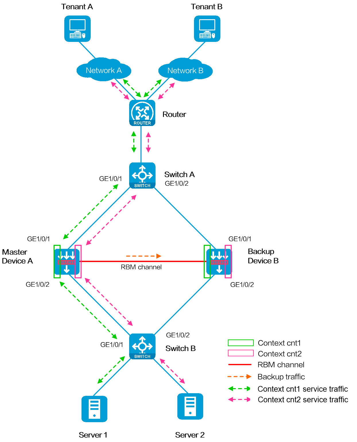 CLI example: Configuring RBM-based hot backup in active/standby mode and VRRP collaboration on ...