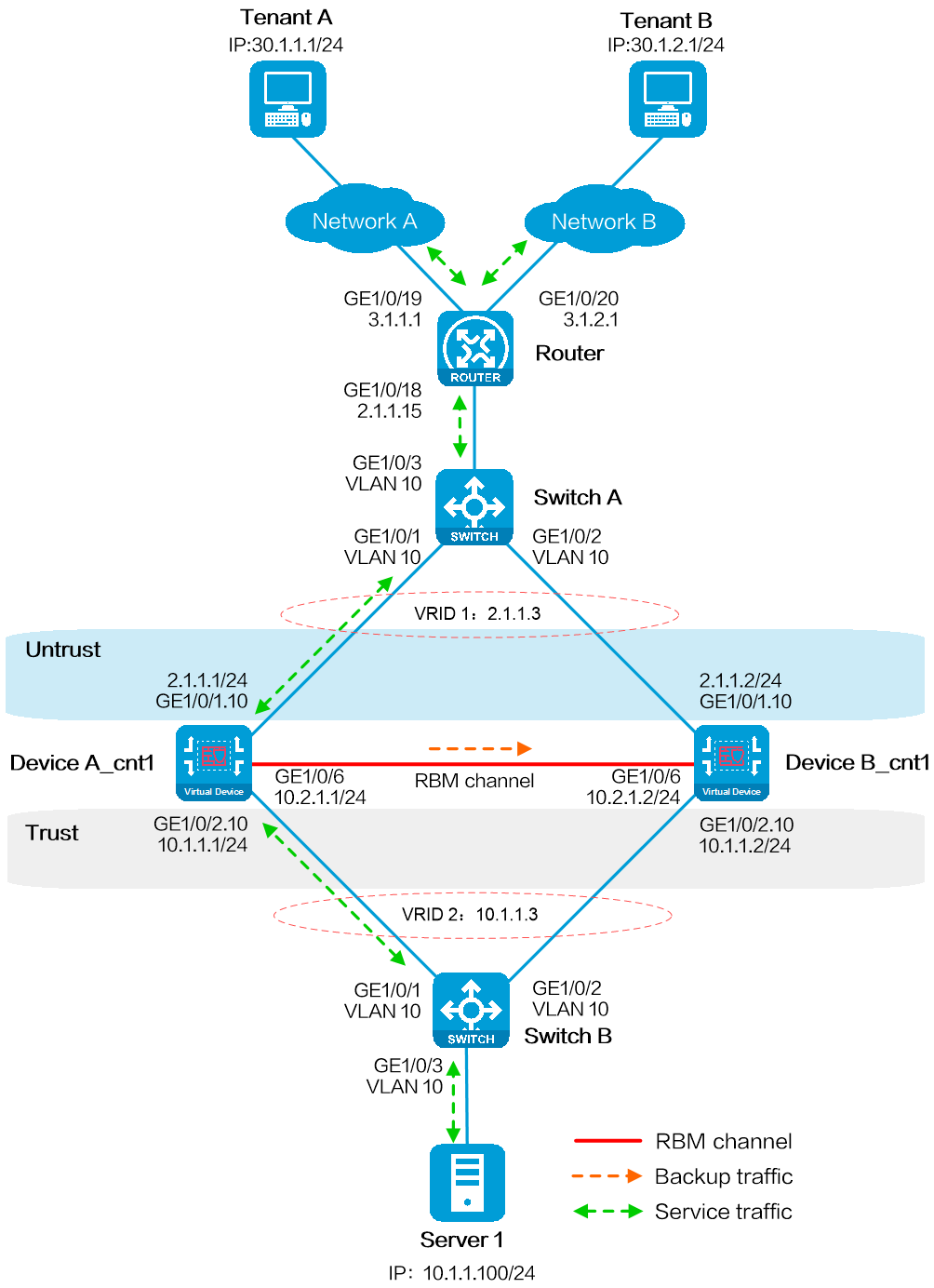 CLI example: Configuring RBM-based hot backup in active/standby mode and VRRP collaboration on ...