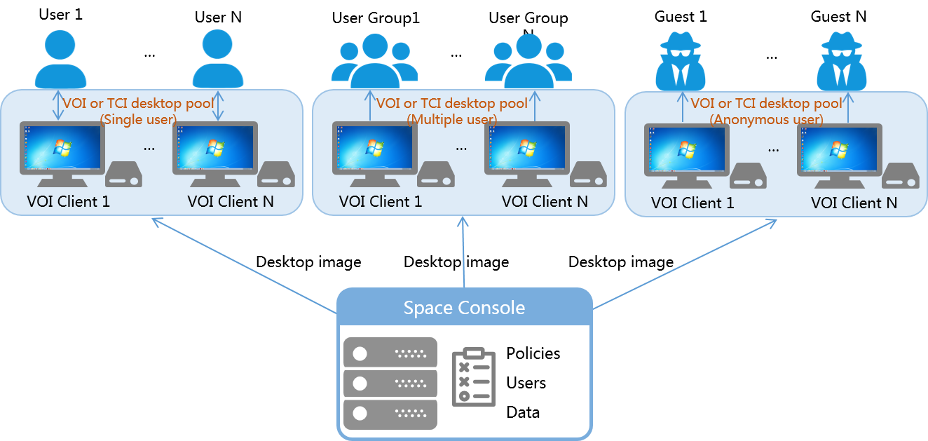 Manage desktop pools