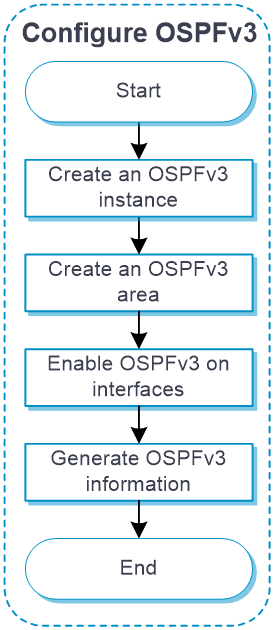 OSPF