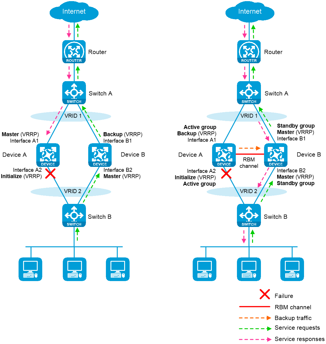 High availability system
