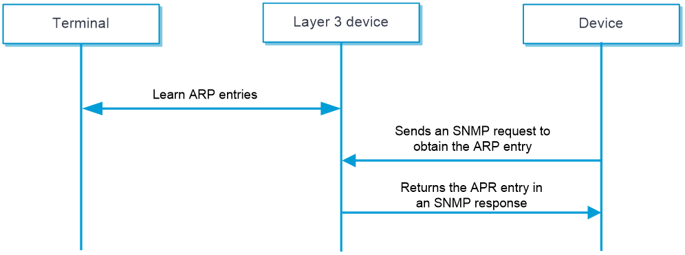 MAC address learning through a Layer 3 device