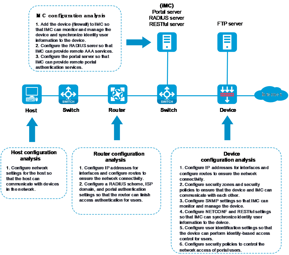 CLI example: Configuring user identification with RADIUS SSO authentication
