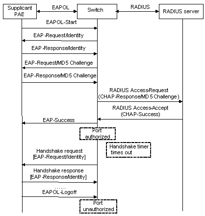 Support - 18-802.1x Configuration- H3C