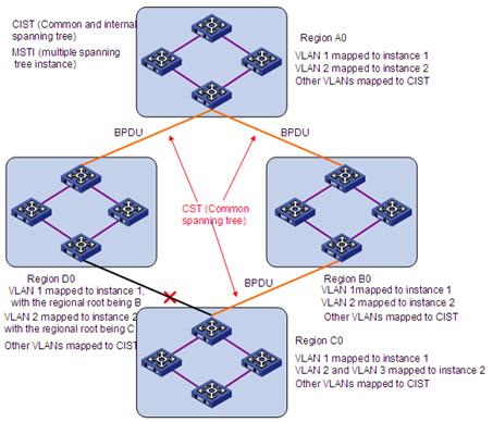 Support - 08-MSTP Configuration- H3C