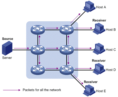 Support - 01-Multicast Overview- H3C
