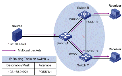 Support - 02-Multicast Routing and Forwarding Configuration- H3C