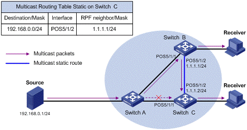 Support - 02-Multicast Routing and Forwarding Configuration- H3C