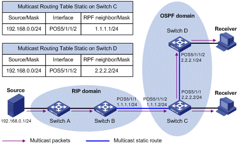 Support - 02-Multicast Routing and Forwarding Configuration- H3C