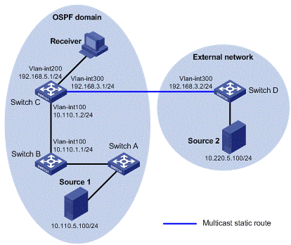 Support - 02-Multicast Routing and Forwarding Configuration- H3C