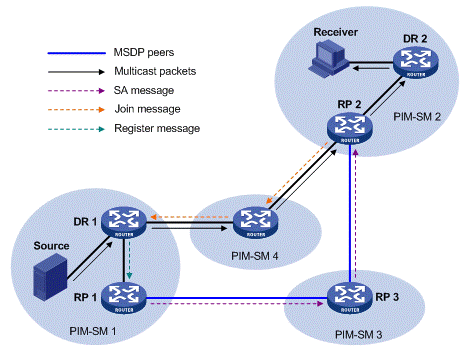 Support - 06-MSDP Configuration- H3C