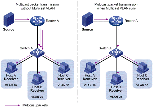 Support - 11-Multicast VLAN Configuration- H3C