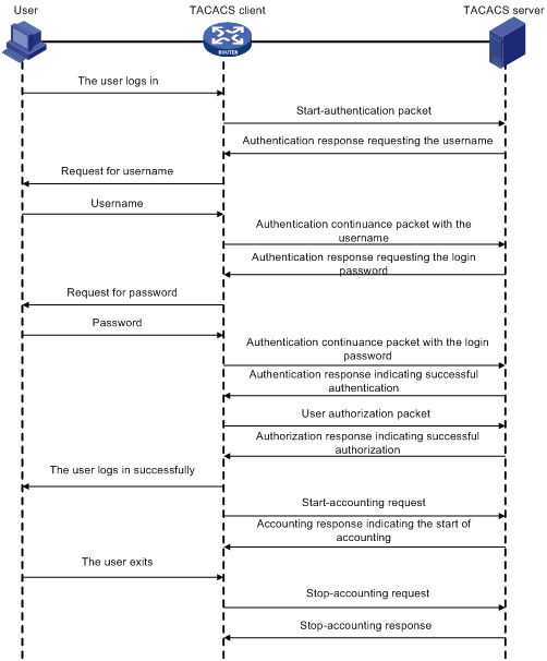 Support - 03-AAA RADIUS HWTACACS Configuration- H3C