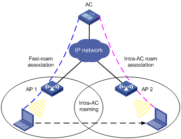 Support - 08-WLAN Roaming Configuration- H3C