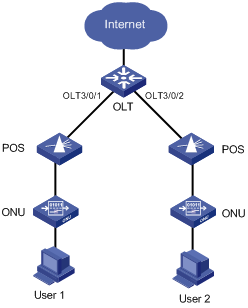 Support - 15-EPON-OLT Configuration- H3C