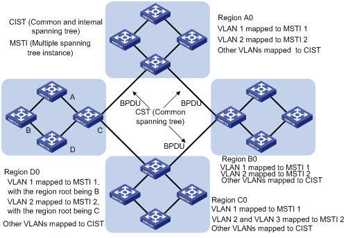 Support - 14-MSTP Configuration- H3C