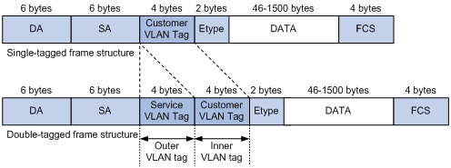 Support - 06-QinQ Configuration- H3C