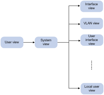 Support - 01-CLI Configuration- H3C
