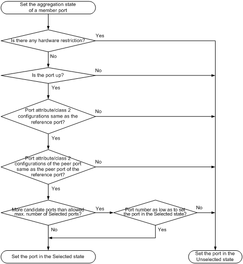 Support - 04-Ethernet Link Aggregation Configuration- H3C