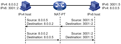 Support - 12-NAT-PT Configuration- H3C