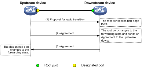 Support - 04-Spanning tree configuration- H3C