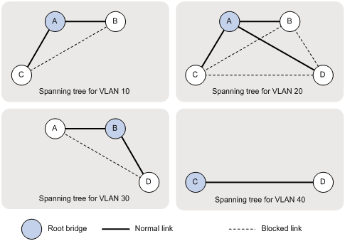 Support - 04-Spanning tree configuration- H3C
