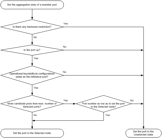 18-OpenFlow Command Reference - 02-Ethernet link aggregation configuration- H3C