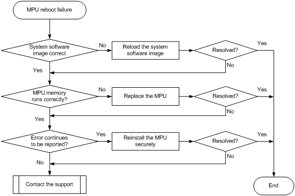 Power Supply Computer Troubleshooting Flowchart / Computer Repair ...