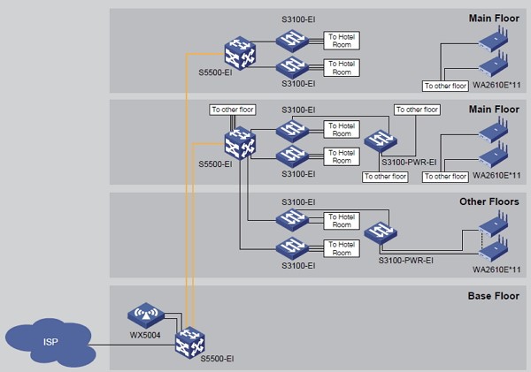 Products & Technology- H3C Unifies Wired and Wireless Network for ...
