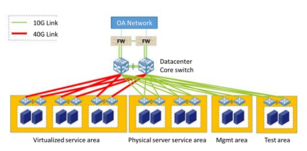 Products & Technology- H3C SDN Network Upgrade Gives Steel Industry a ...