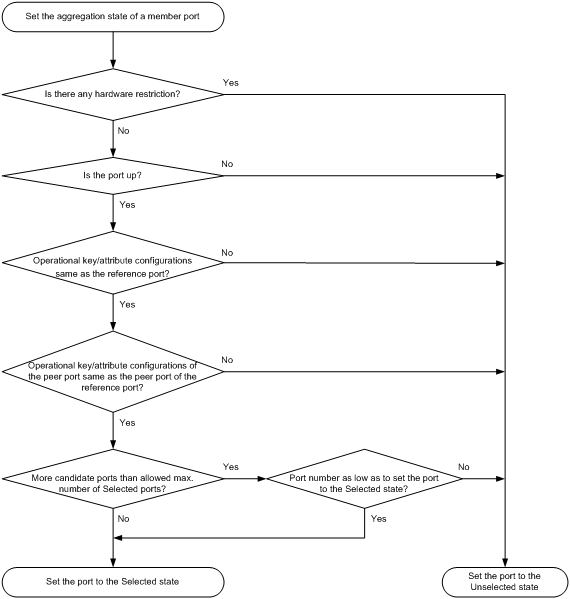 Support - 05-Ethernet link aggregation configuration- H3C