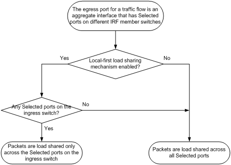 Support - 05-Ethernet link aggregation configuration- H3C