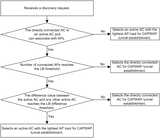 Support - 13-WLAN high availability configuration- H3C