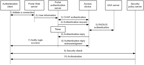 Support - 05-Portal configuration- H3C
